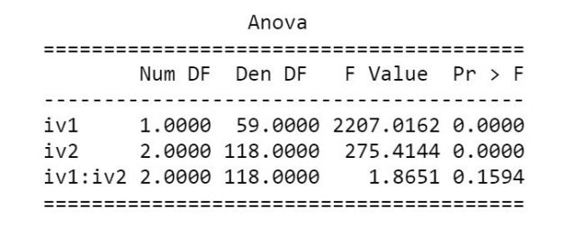 Repeated Measures Anova In Python Using Statsmodels Erik Marsja
