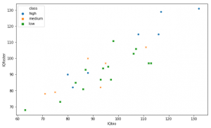 How to Make a Scatter Plot in Python using Seaborn