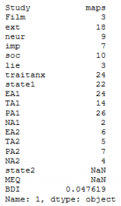 How to use iloc and loc for Indexing and Slicing Pandas Dataframes