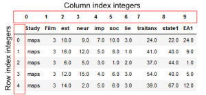 How to use iloc and loc for Indexing and Slicing Pandas Dataframes