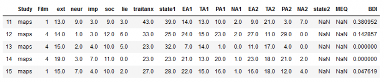 How to use iloc and loc for Indexing and Slicing Pandas Dataframes