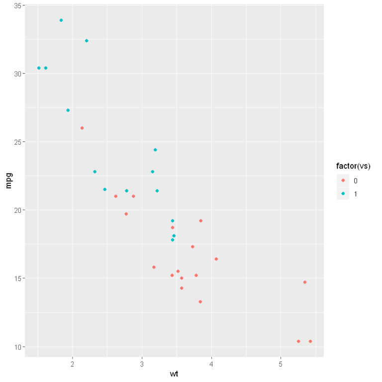 How to Make a Scatter Plot in R with Ggplot2
