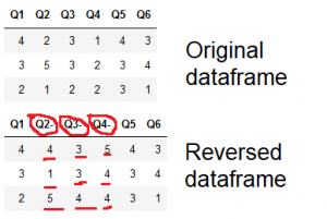 Reverse Scoring using R Statistical Environment