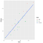 How to Make a Scatter Plot in R with Ggplot2