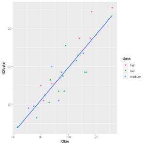 How to Make a Scatter Plot in R with Ggplot2