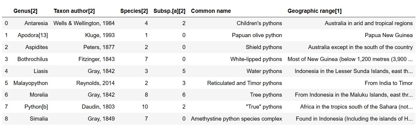 How to use Pandas read_html to Scrape Data from HTML Tables