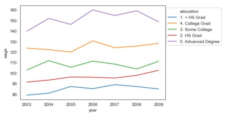 Seaborn Line Plots: A Detailed Guide with Examples (Multiple Lines) Seaborn Line Plots: A Detailed Guide with Examples (Multiple Lines)