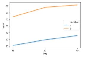 Seaborn Line Plots: A Detailed Guide with Examples (Multiple Lines)