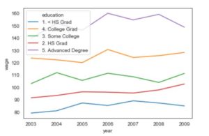 Seaborn Line Plots: A Detailed Guide with Examples (Multiple Lines)