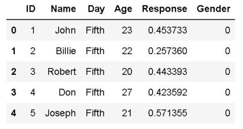 How to Make a Column Index in Pandas Dataframe - with Examples