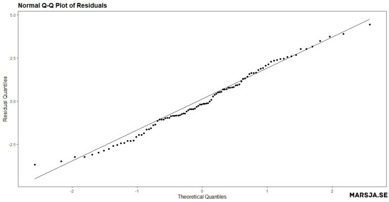 How to Make a Residual Plot in R & Interpret Them using ggplot2