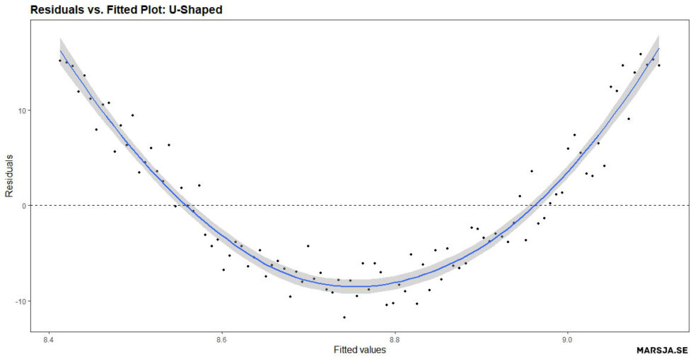 How To Make A Residual Plot In R And Interpret Them Using Ggplot2