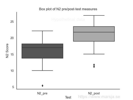 Wilcoxon Signed-Rank test in Python