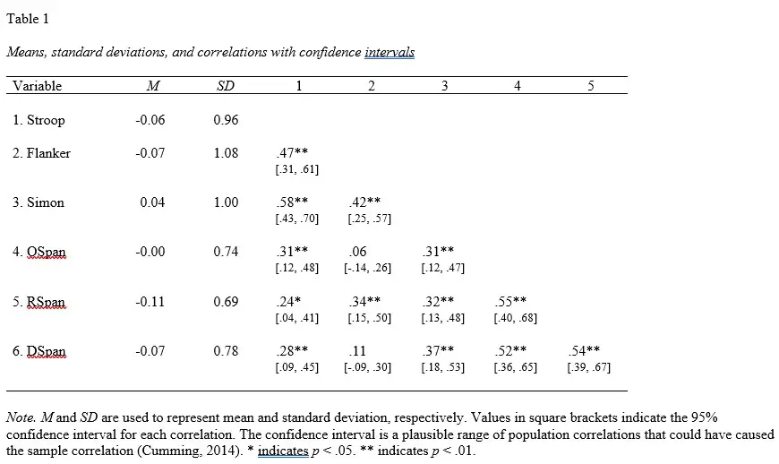 Report Correlation In APA Style Using R Text Tables